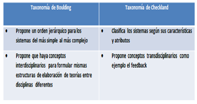 Ingeniería de sistemas: Taxonomia de Checkland