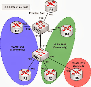 VLANs vs Subnetting | VoovodeNET