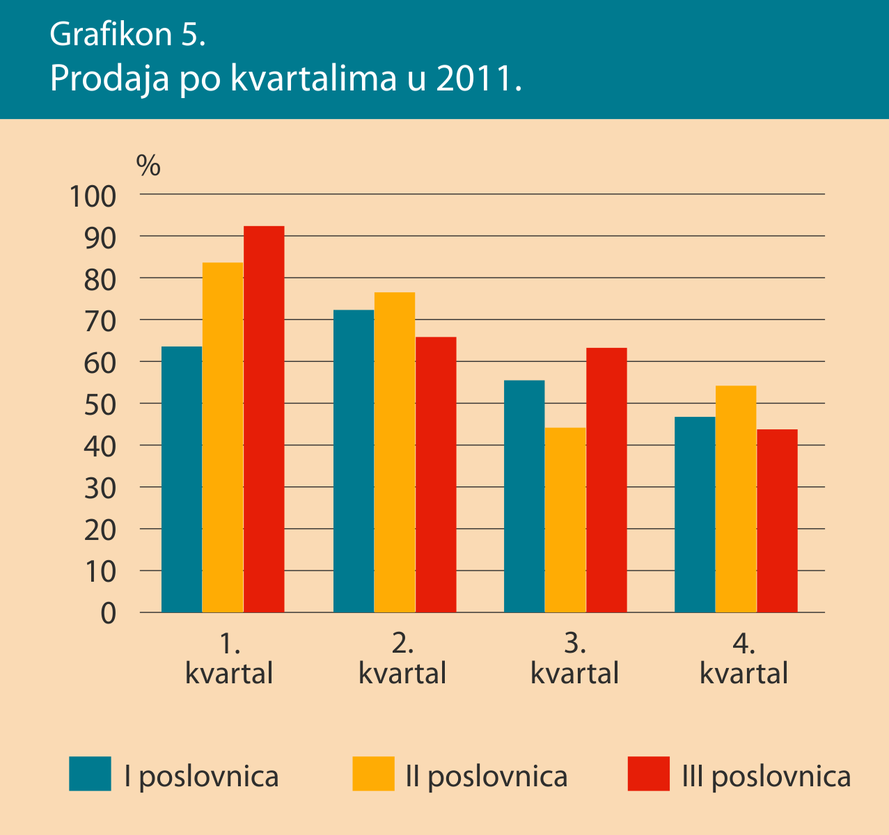Izrađujem grafikone, dijagrame, tablice, formulare ili obrasce i ...