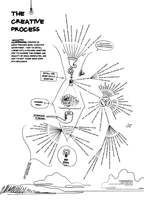 The Creative Process