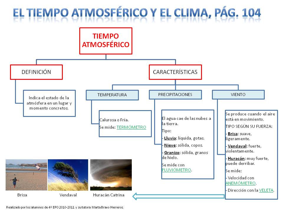 Eureka!: 4º PRIMARIA. ESQUEMA EL TIEMPO ATMOSFÉRICO.