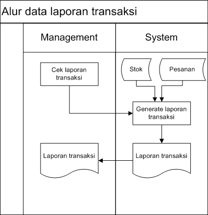 Kuliah Blahbloh: Contoh Flowmap Sistem Transaksi Barang