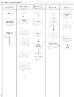 my blog: Pengertian Dan Perbedaan Data Flow Diagram (DFD) Dengan ...