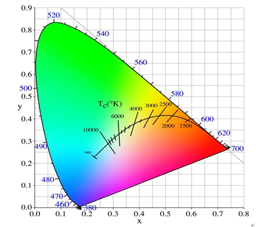 Indoor / Commercial / Industrial LED luminaires: Color temperature ...