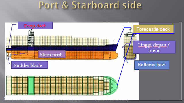 Bagian Bagian Kapal Terlengkap Beserta Gambarnya - Dimensi pelaut