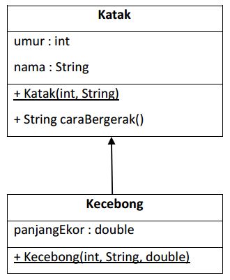 Belajar Dasar Pemograman: OVERLOADING DAN OVERRIDING