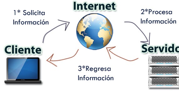INFORMATICA: QUE ES INTERNET