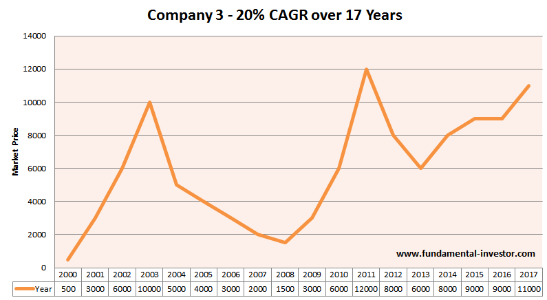 Fundamental Investor: Compounded Annual Growth Rate - CAGR