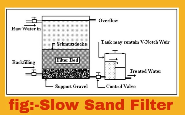 Different Between Slow Sand Filter(SSF) And Rapid Sand Filter(RSF).