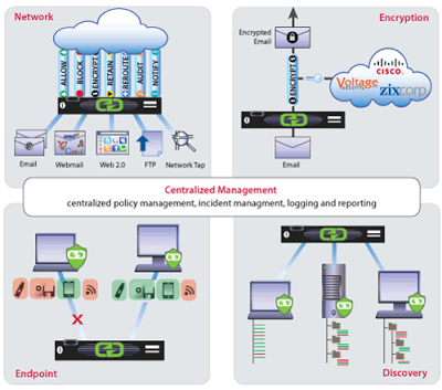 Cyber Security / Information Security: End point Security with DLP