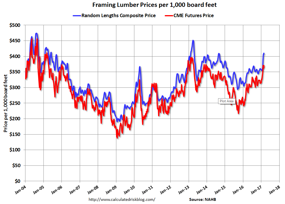 Calculated Risk: Update: Framing Lumber Prices Up Year-over-year