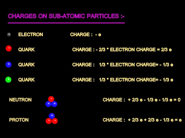 Manash (Subhaditya Edusoft): Elementary Particles in atoms ...
