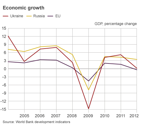 Trade and Business Legacy : Ukraine in Turmoil: Economy Crisis