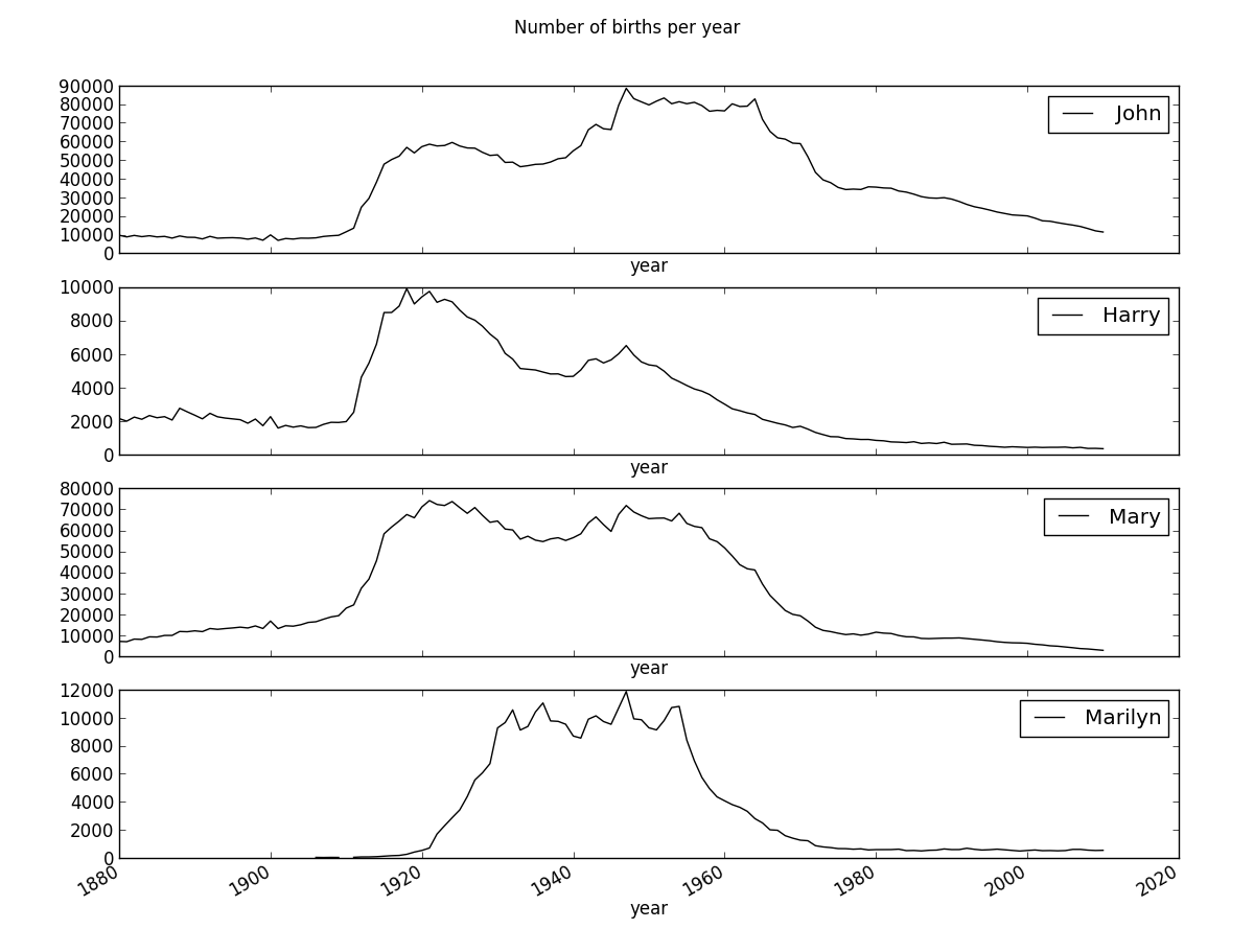 Valence Analytics: Python and Pandas: Part 3. Baby Names, 1880-2010