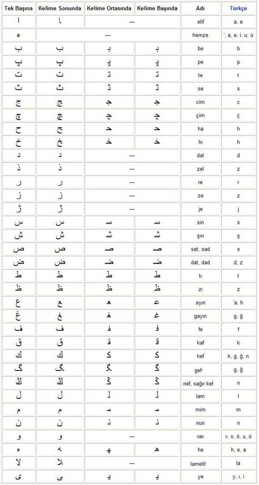 Osmanlıca - Türkçe - Lisan-ı Osmani لسان عثمانى: Osmanlıca harfler