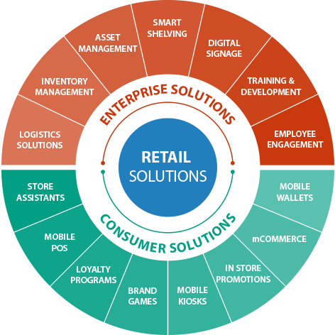 Retail ERP Solution: Gain the Flexibility you Need to Sharpen your Edge!