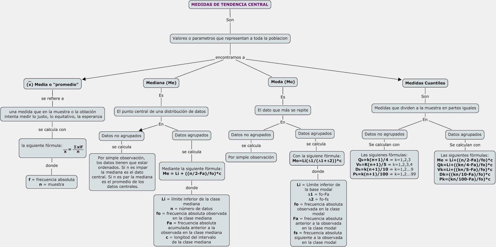 Estadistica descriptiva: MAPA CONCEPTUAL
