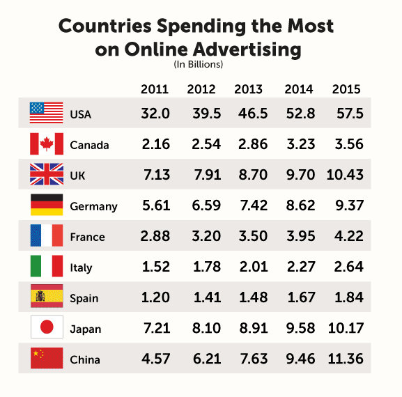 Internet Advertising: Internet Ad Spending By Country
