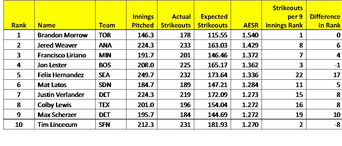 Baseball Data Analytics
