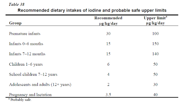 Beautiful Nature: Upper Limit of Iodine Intake for Different Age Groups