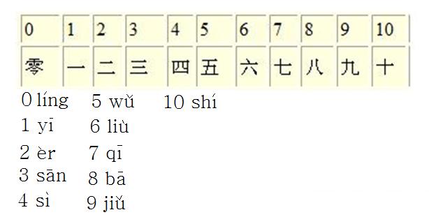 Learning Mandarin Chinese