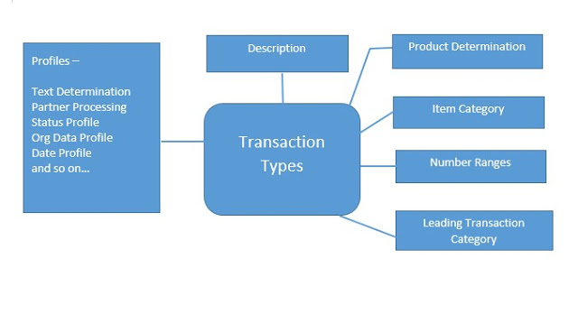 SAP CRM ONLINE TRAINING : Learn SAP CRM Online | SAP CRM Business ...