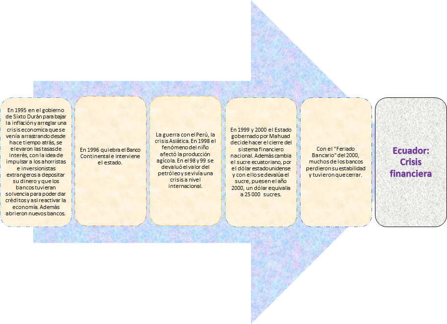 Sociedad y Cultura by: Emily Sánchez: 1.1.1.1. Ecuador: Crisis ...