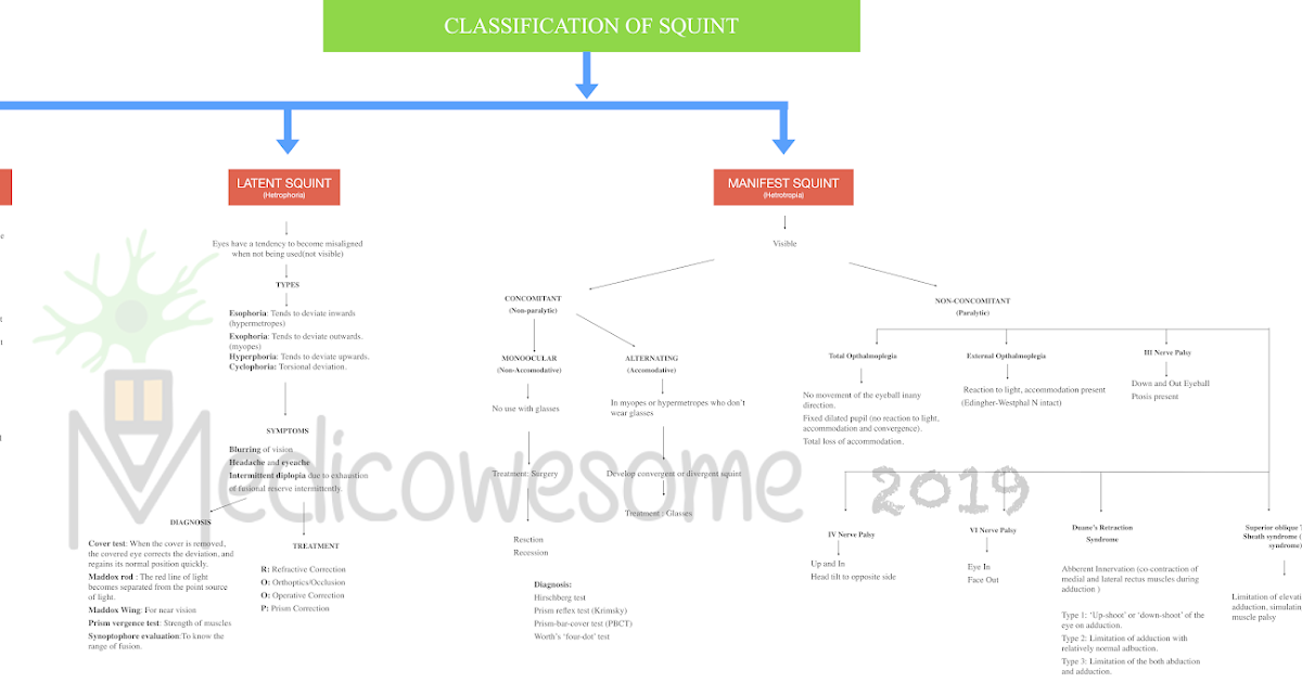 Medicowesome: Strabismus/Squint