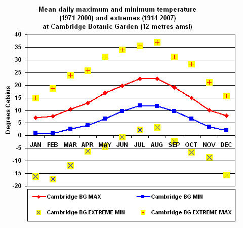GEOG3232: Cambridge, UK Weather Blog