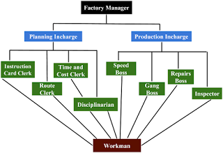 Techniques of Scientific Management - MBA CONCEPTS