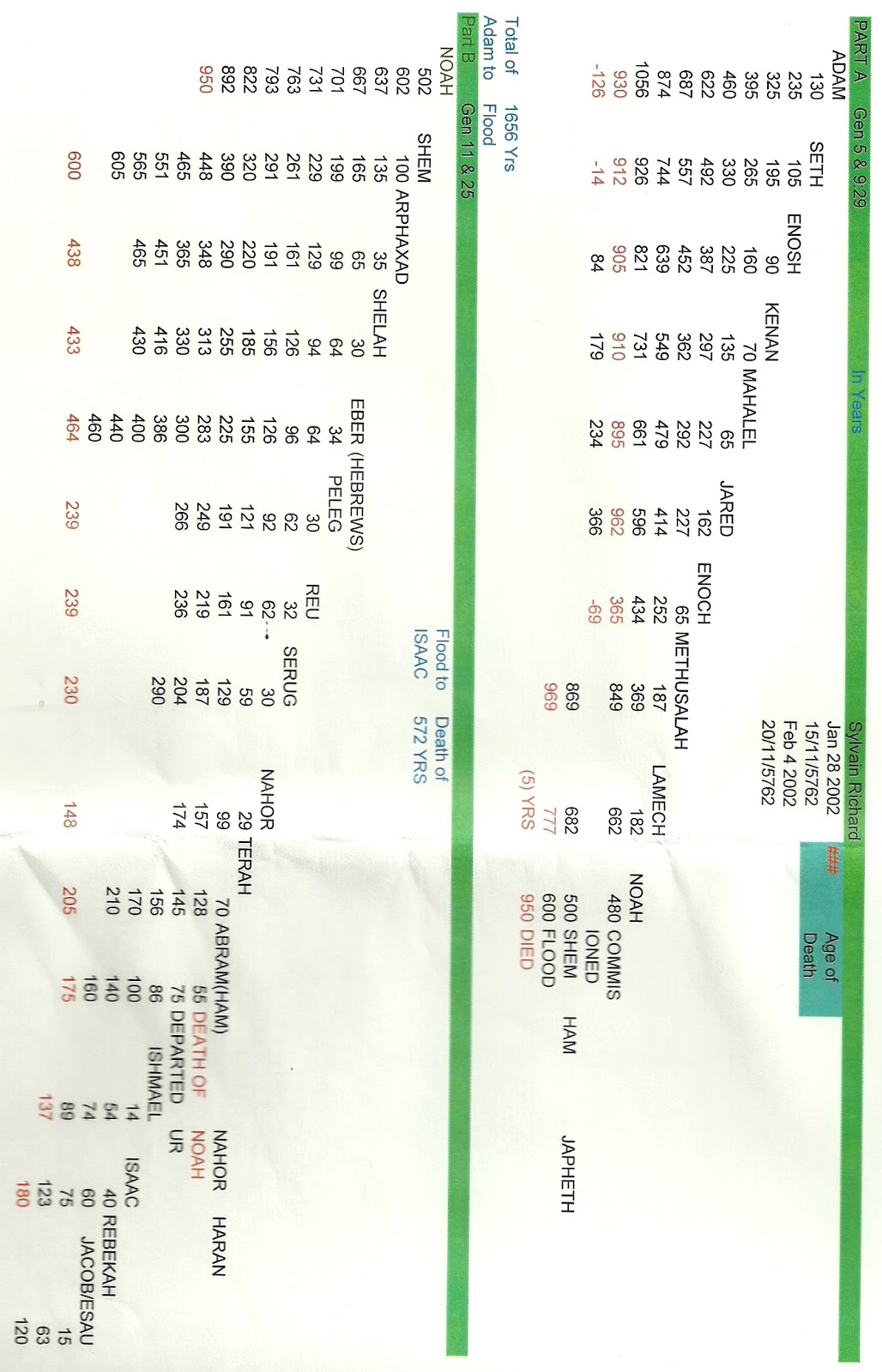 Ancient History as Seen Through Hebraic Texts : Time Chart: Adam to Jacob