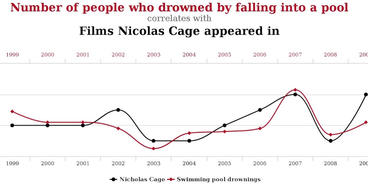 Anthro Everywhere Correlation And Causation