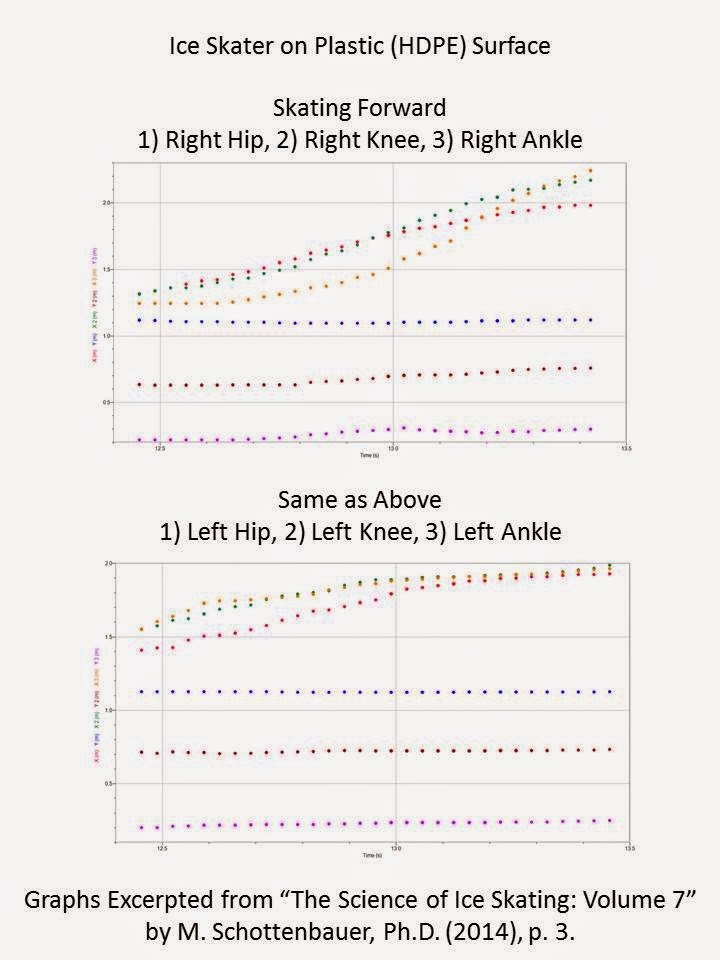 Ice Skating Science: Skater in Motion: x-y Plots of Movement