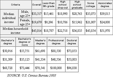 Two Income Households, 'Mean' and 'Median' Income Statistics | Bud Meyers