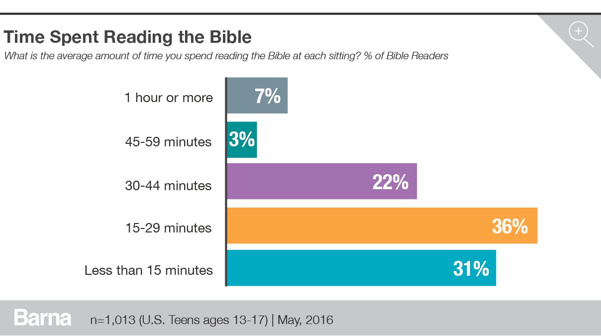 What the Next Generation Thinks About the Bible (The Surprising ...