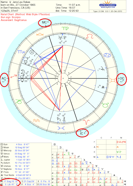 Chart Angles - Astrological Counsel