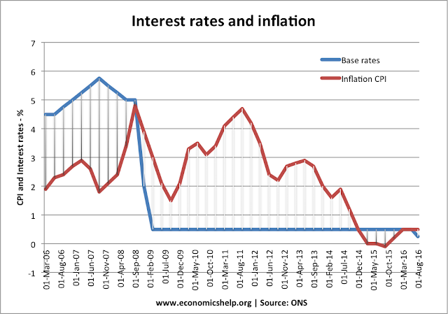 Economics Essays: Link between inflation and interest rates