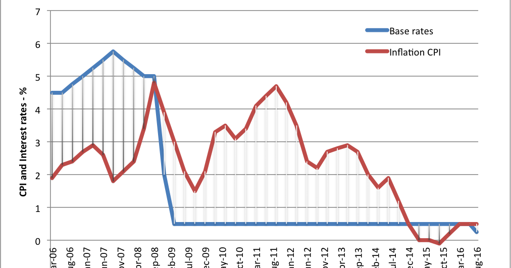 Economics Essays: Link between inflation and interest rates