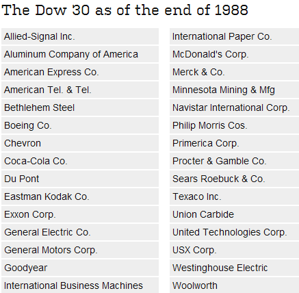 Artremis Capital: Dow Jones' components of the past 30 years