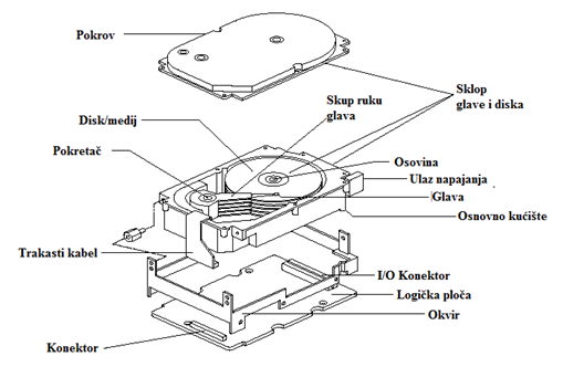 Working Staff: 3.1. Tvrdi disk - Operativni pregled tvrdog diska