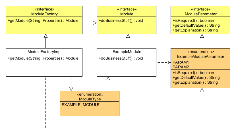 Java Ee Notes Configurable And Modular Java Classes Using Annotations And Enumerations 9744