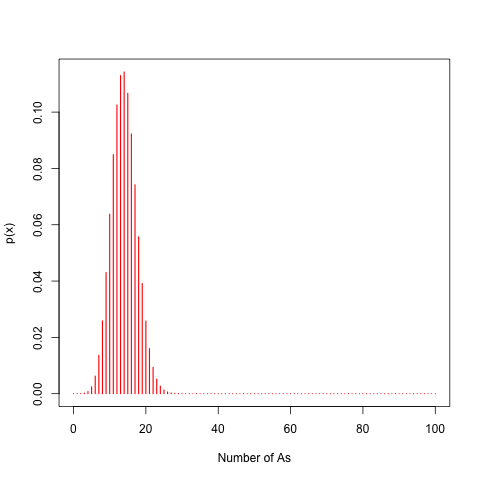 avrilomics: Using the binomial distribution in R for bioinformatics