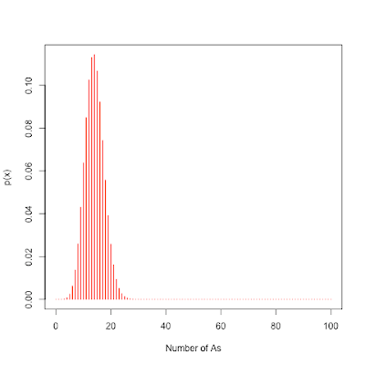 avrilomics: Using the binomial distribution in R for bioinformatics