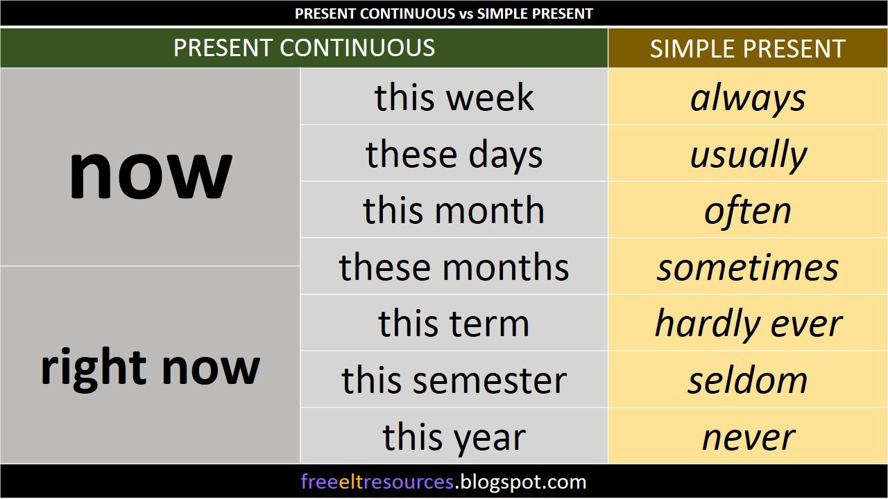 GRAMMAR: Present Continuous Review