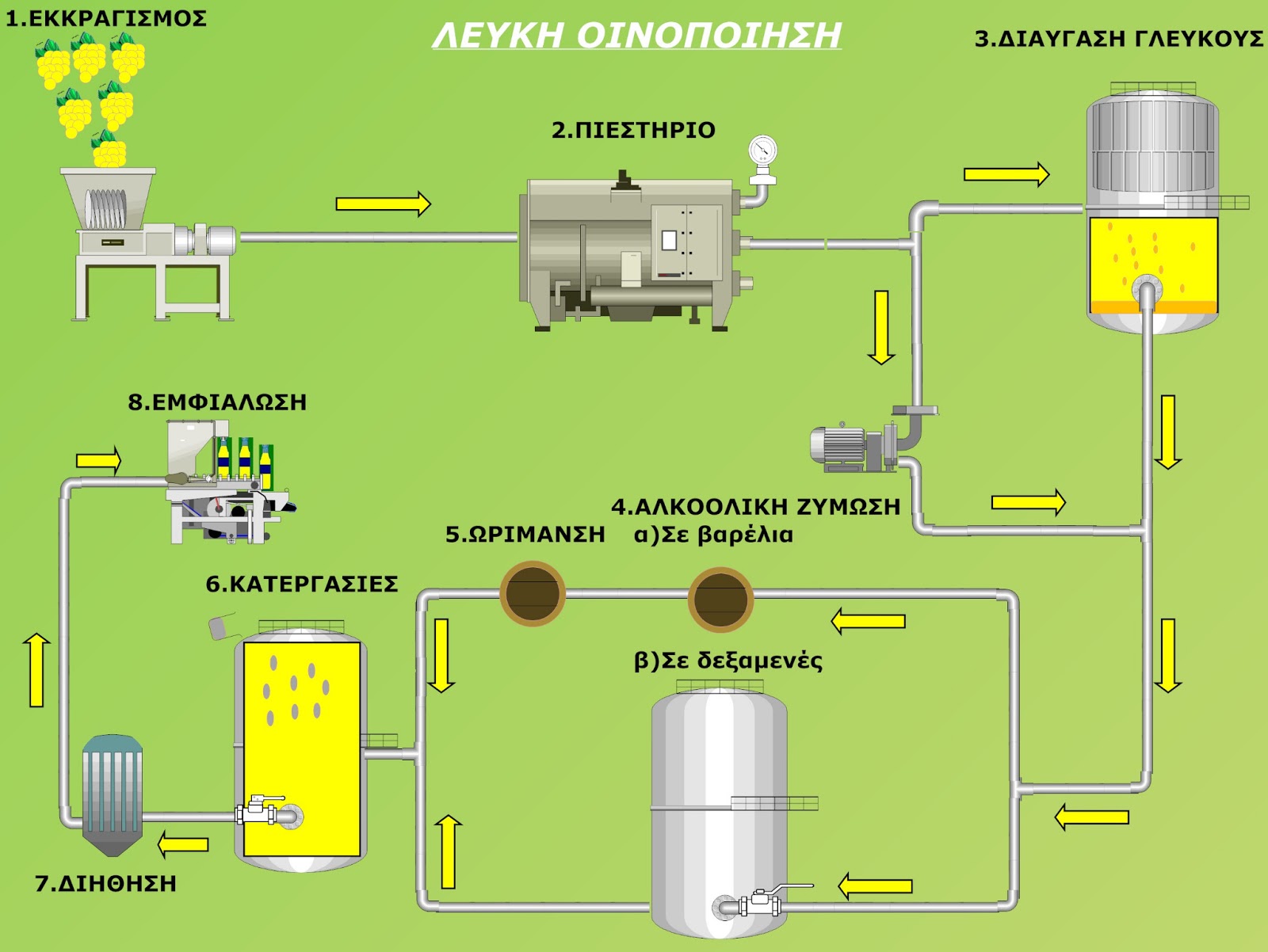 Κρασί Και Άμπελος: ΛΕΥΚΗ ΟΙΝΟΠΟΙΗΣΗ