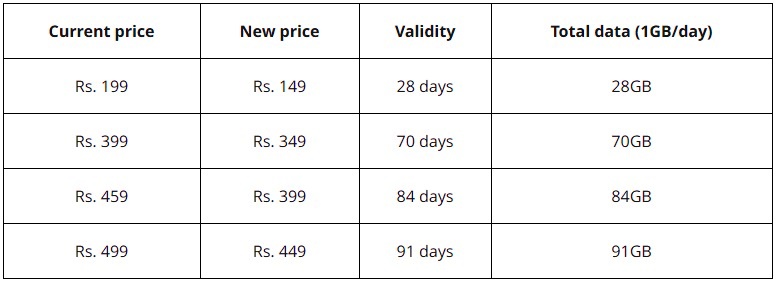 Jio May Launch More Happy New Year Offer 2018 on Tuesday With 1GB Data ...