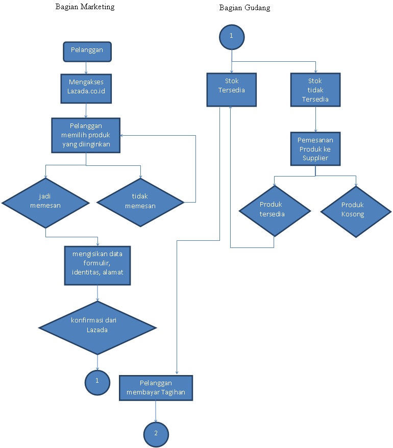 SISTEM PENJUALAN TUNAI ONLINE LAZADA