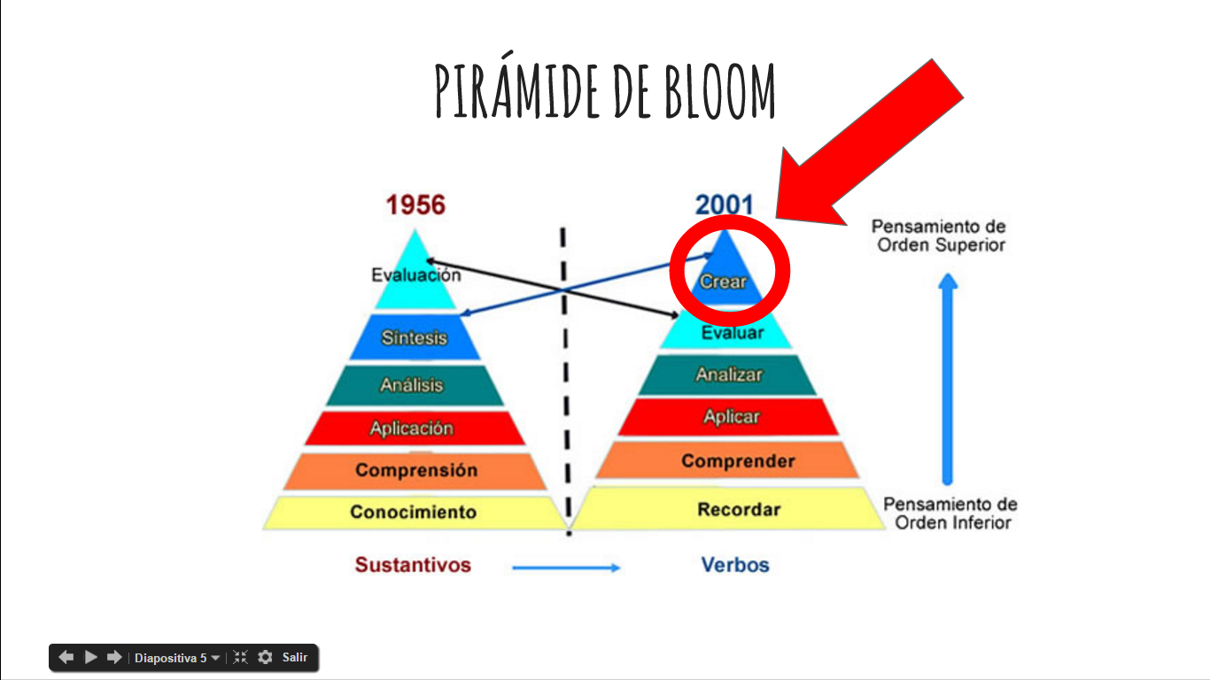 Aprender del Talento: Digitalización modelo de Bloom