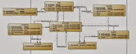 RESUME PERTEMUAN VII - LOGICAL & PHYSICAL DESIGN | GUSTIANITA. DN