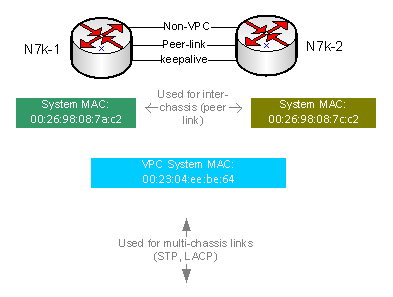 enabling data science: Sorting out System MAC addresses with VPC and ...